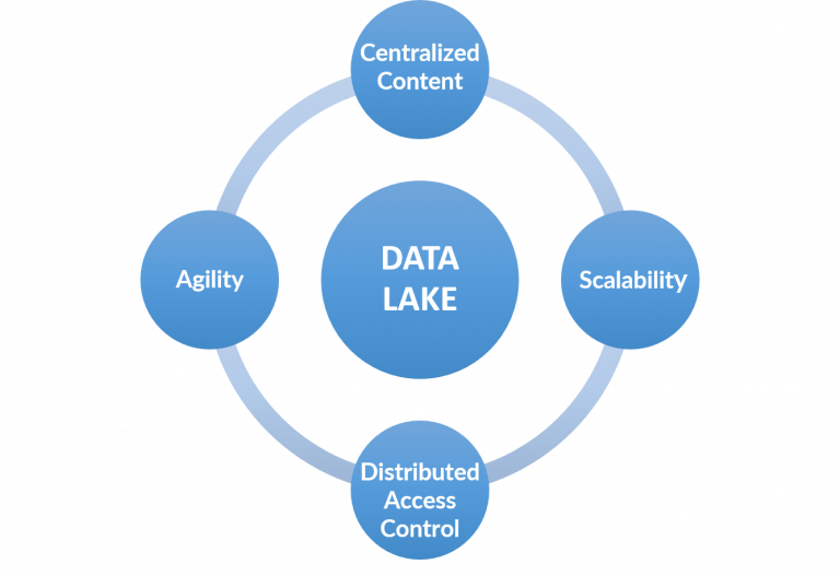 Everything You Need To Know About Successful Data Lake Implementation ...
